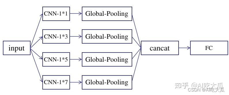 Pytorch TextCNN实现中文文本分类（附完整训练代码） - 知乎