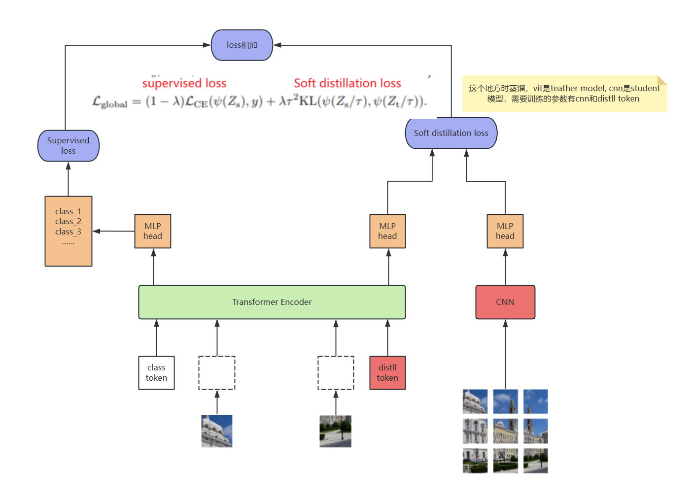deit (data efficial images transformers) 模型，vit扩展板 - 知乎