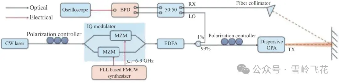 基于OPA的片上集成FMCW激光雷达 - 知乎