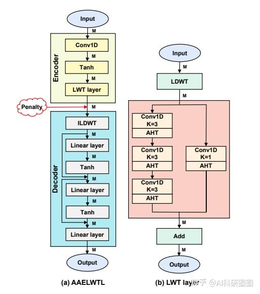 靠“自适应小波变换网络”就发了中科院一区！简直666…… - 知乎