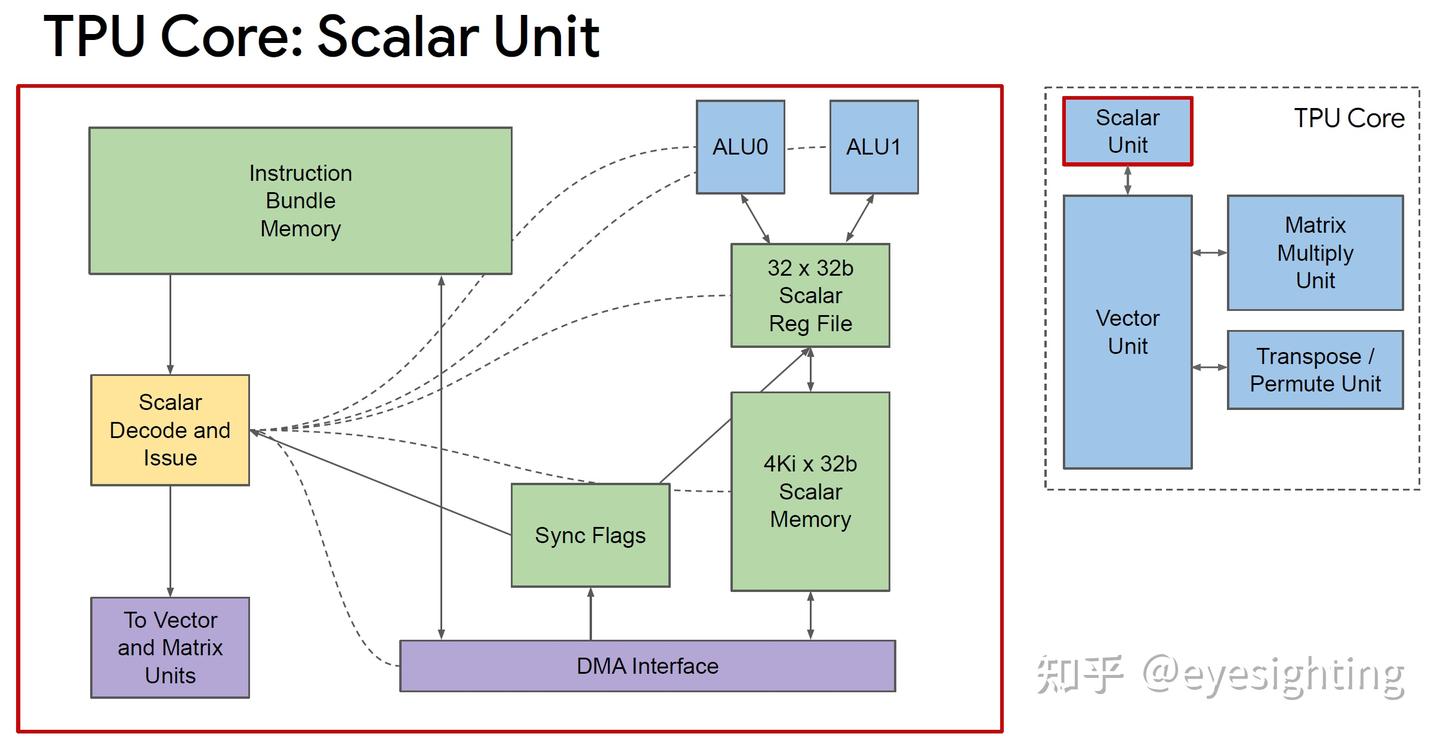 【处理器与AI芯片】Google-TPU - 知乎
