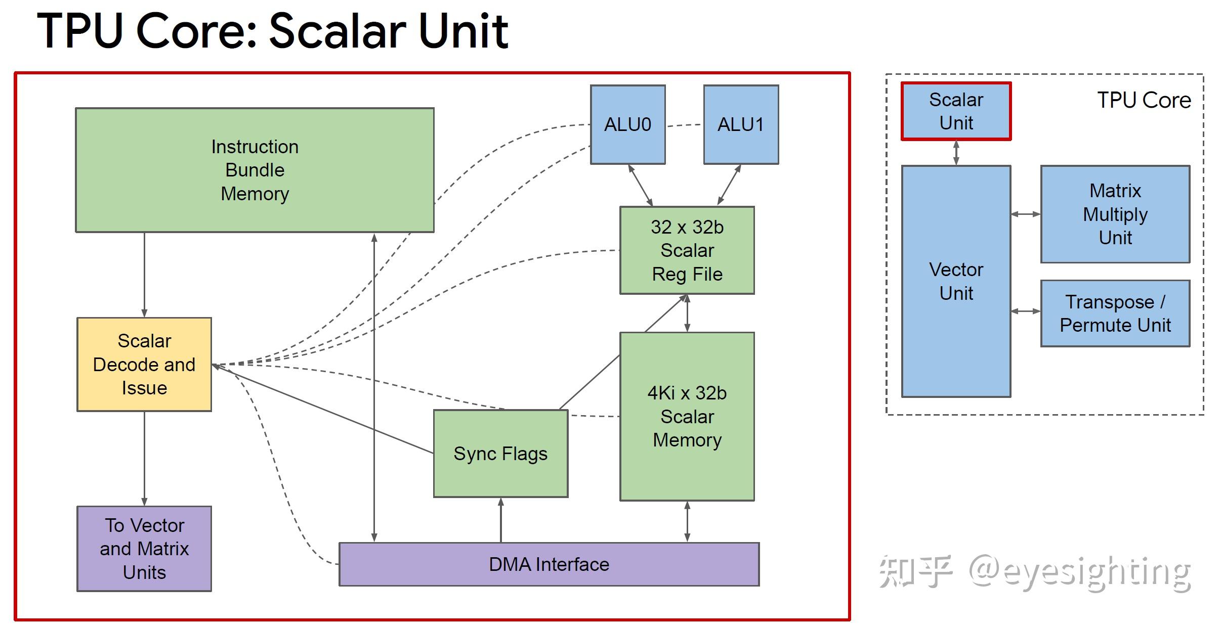 【处理器与AI芯片】Google-TPU - 知乎