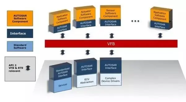 Autosar VFB简介 - 知乎