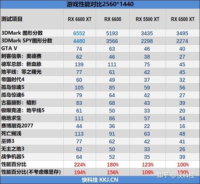 史上最高频率！AMD RX 6500 XT首发评测 - 知乎