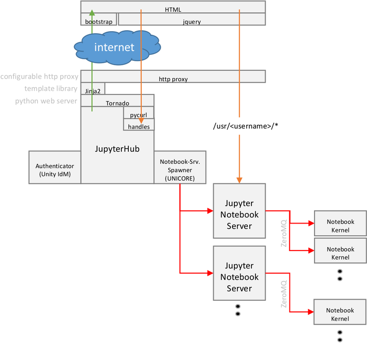 使用JupyterHub向多用户提供jupyter服务的思路 - 知乎