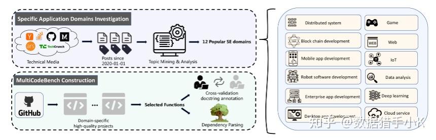 MultiCodeBench:首个涵盖 12 个特定软件应用领域和 15 种编程语言的代码生成基准测试 - 知乎
