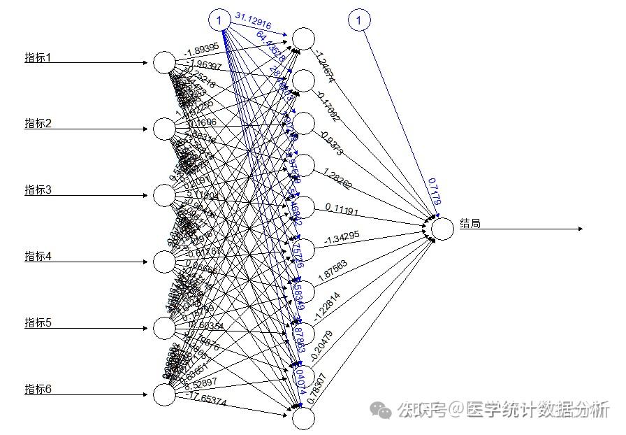 【R语言机器学习】使用neuralnet包和nnet包进行神经网络模型(Neural Network )相关分析及可视化 - 知乎