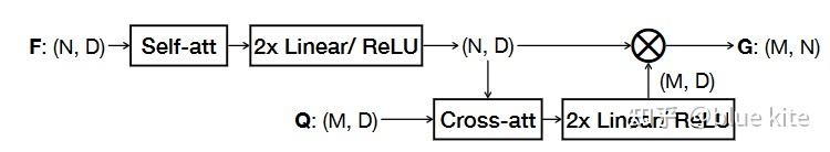 【阅读笔记】Global Tracking Transformers （CVPR 2022） - 知乎
