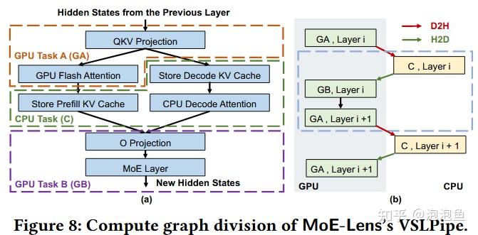 ARXIV | 2025 MoE-Lens: Towards the Hardware Limit of High-Throughput ...