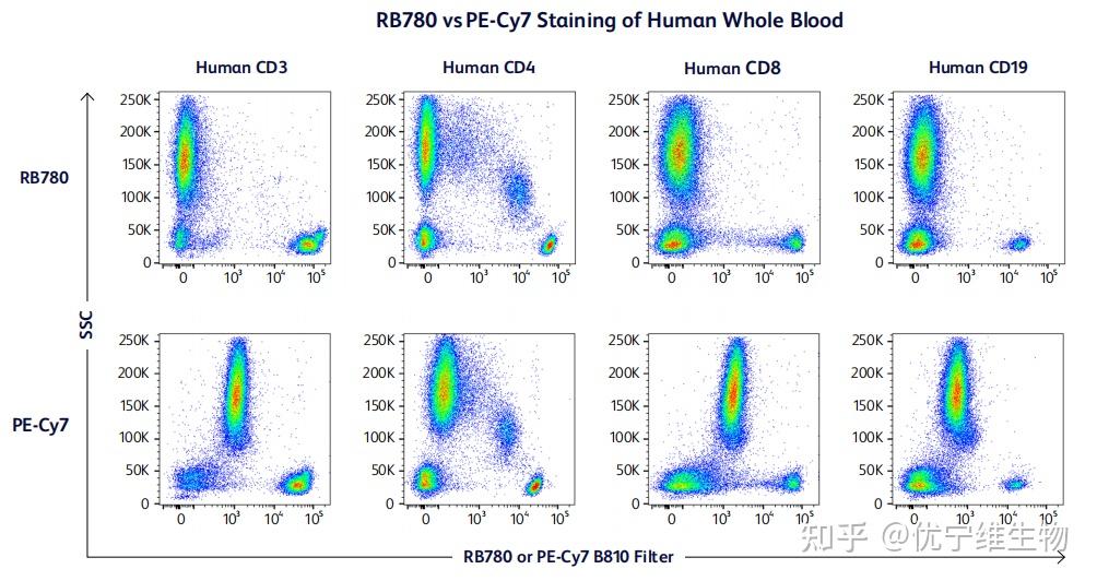 “真”系列创新荧光：BD Horizon RealYellow™ and BD Horizon RealBlue™ - 知乎