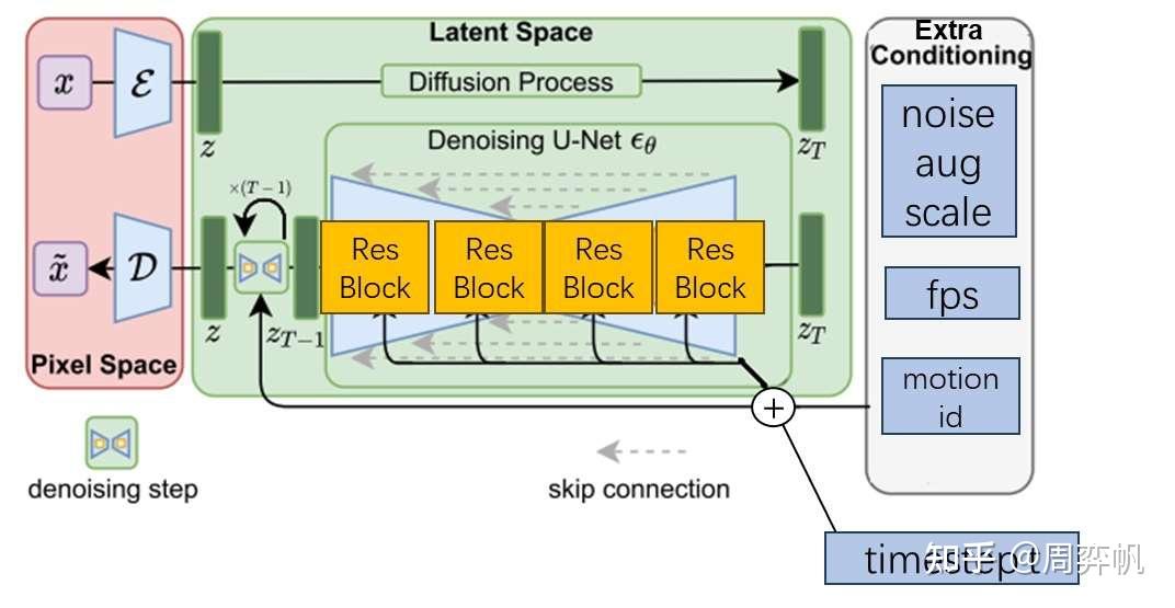 Stable Video Diffusion 源码解读 (Diffusers 版) - 知乎