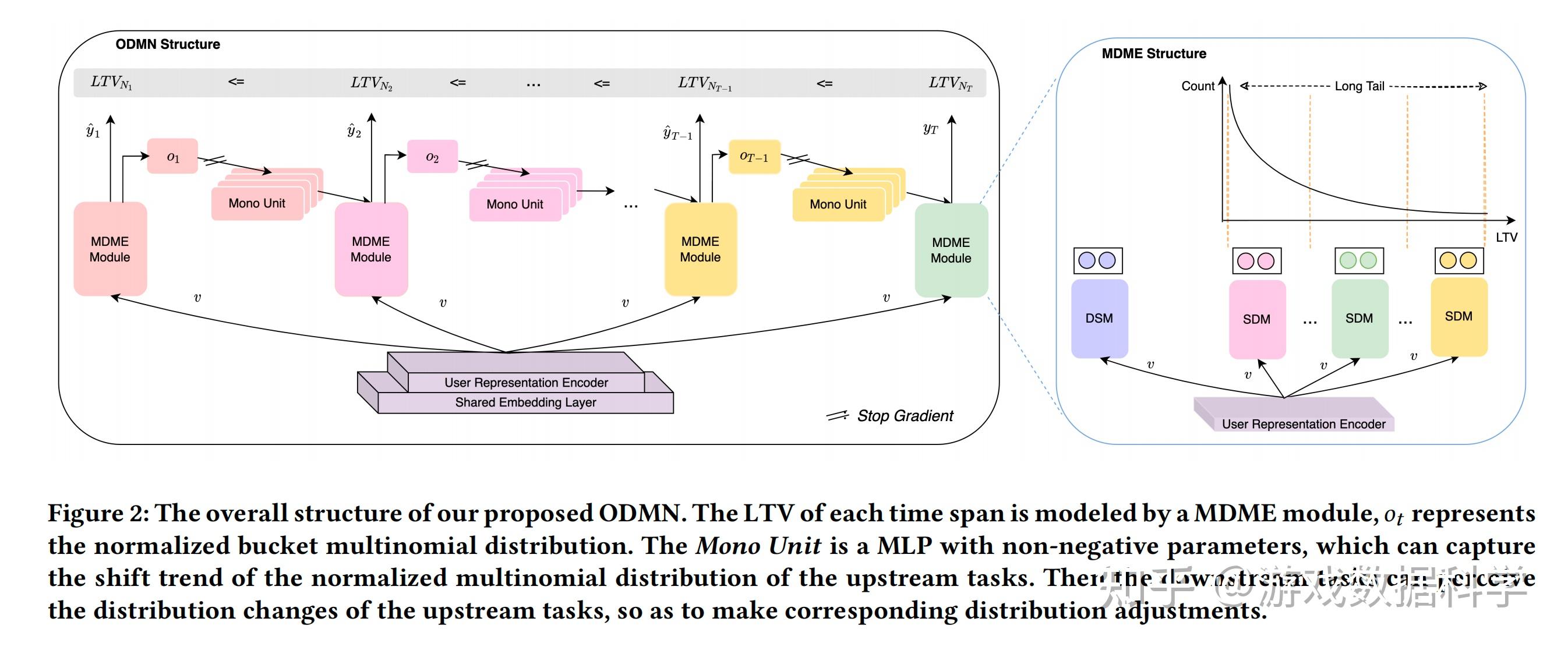 ODMN亿级用户的用户生命周期价值预测：来自快手的工业级解决方案 - 知乎