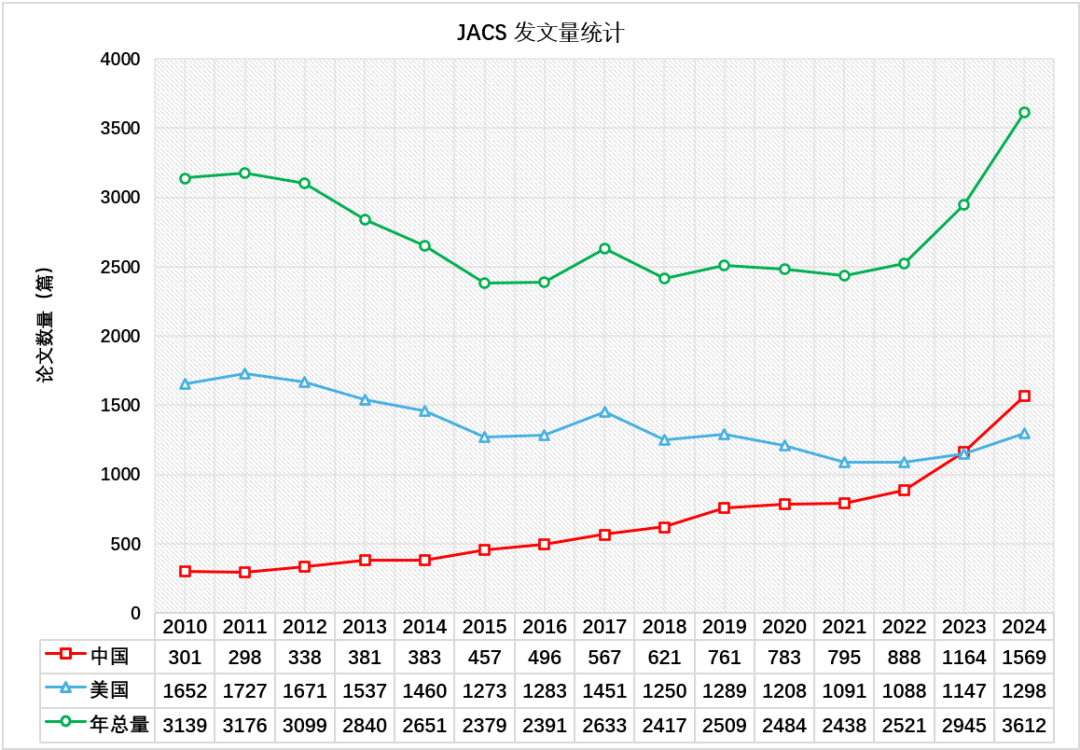 中国在JACS和Angew上发文量呈上升趋势！ - 知乎