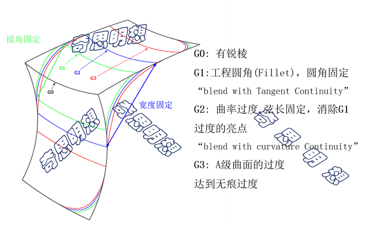 汽车设计中如何评价表面质量？G0、G1、G2 、G3代表什么？ - 知乎