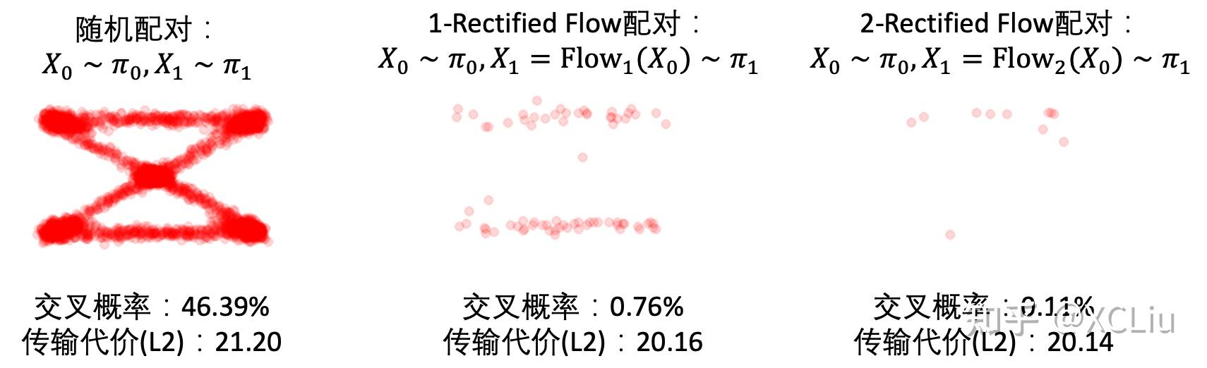 [Diffusion 2] 整流流 Rectified Flow 理论简介 - 知乎