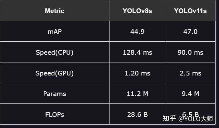 YOLOv11 正式发布！你需要知道什么? 另附：YOLOv8 与YOLOv11 各模型性能比较 - 知乎