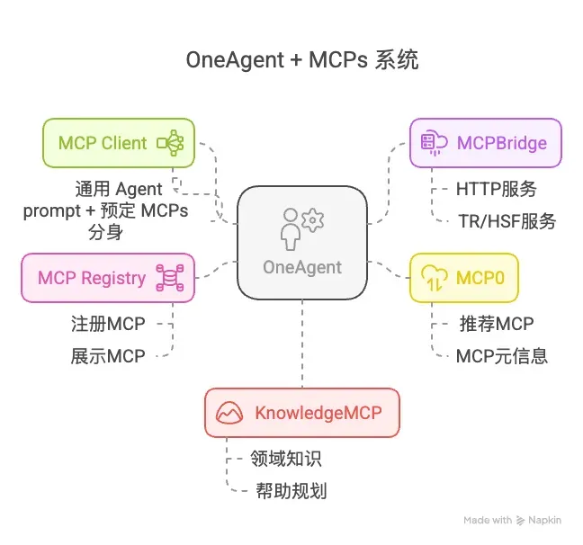 如何像 Manus 交付业务需求-- OneAgent + MCPs 范式 - 知乎
