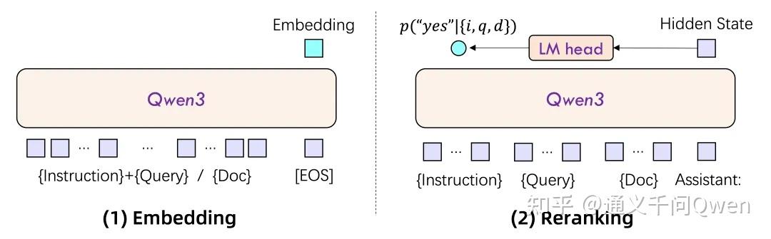 Qwen3新成员：Embedding系列模型登场！ - 知乎