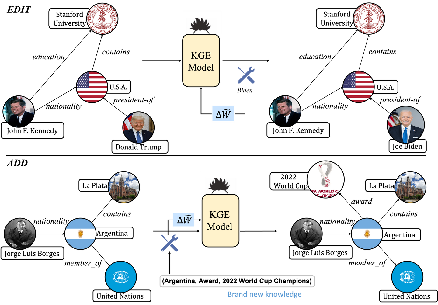 Editing Language Model-based Knowledge Graph Embeddings 一篇关于KGE模型编辑的论文阅读笔记 - 知乎