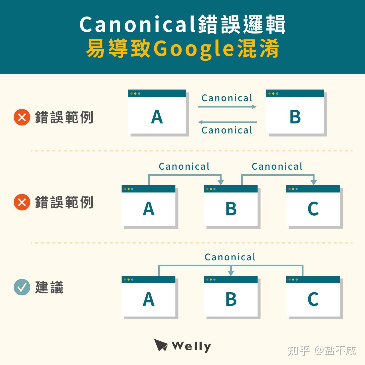 Canonical URL是什么？ Canonical设定助你提升Google seo排名！ - 知乎