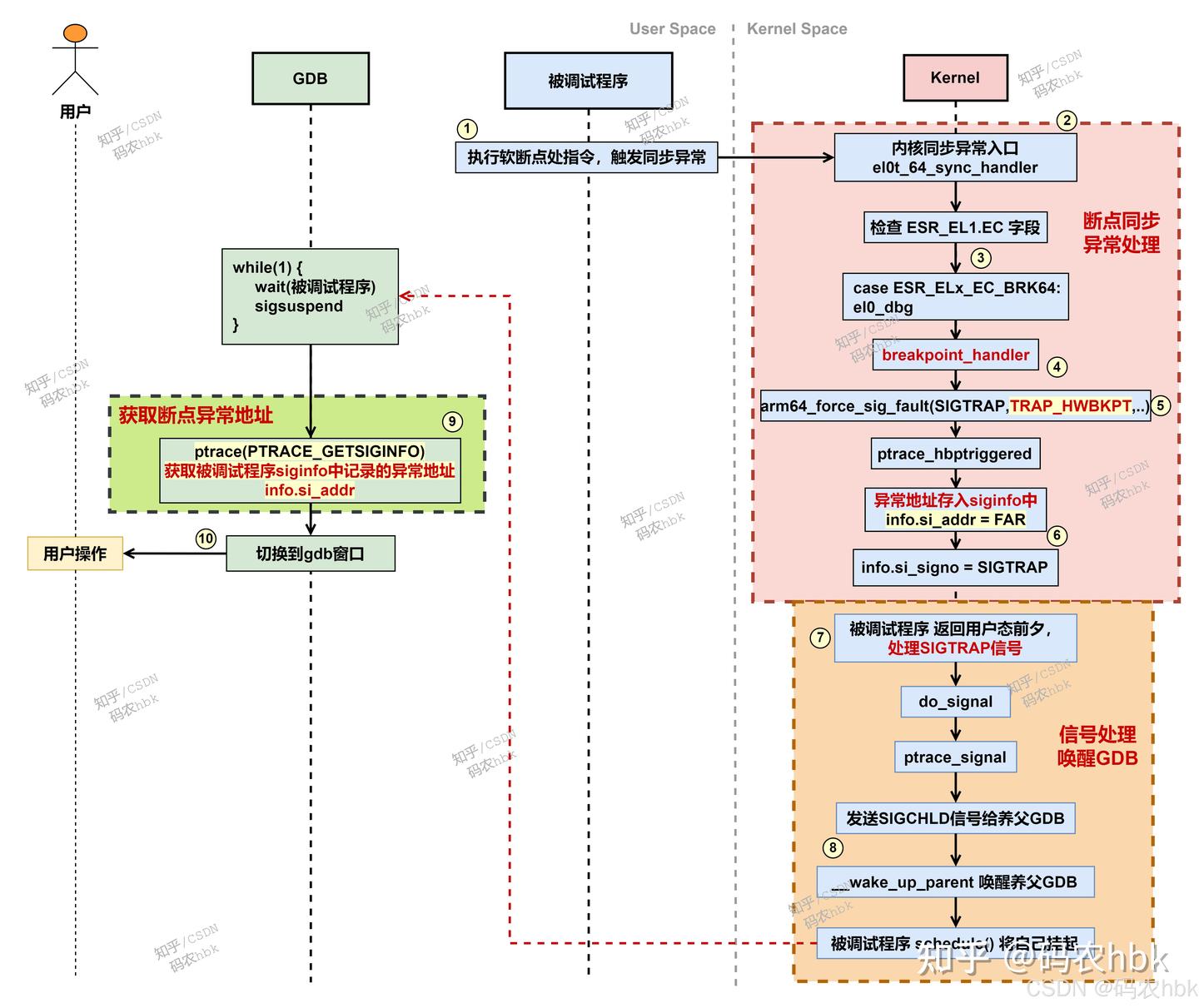 linux ptrace 图文详解（五） gdb设置硬断点、观察点 - 知乎