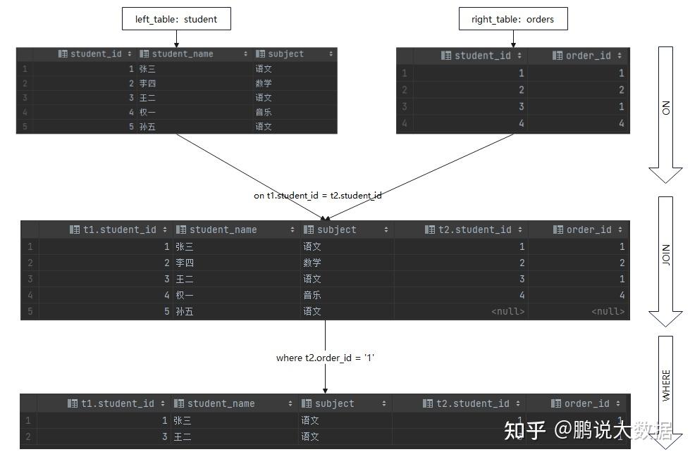 SQL语句执行顺序及实际案例 - 知乎