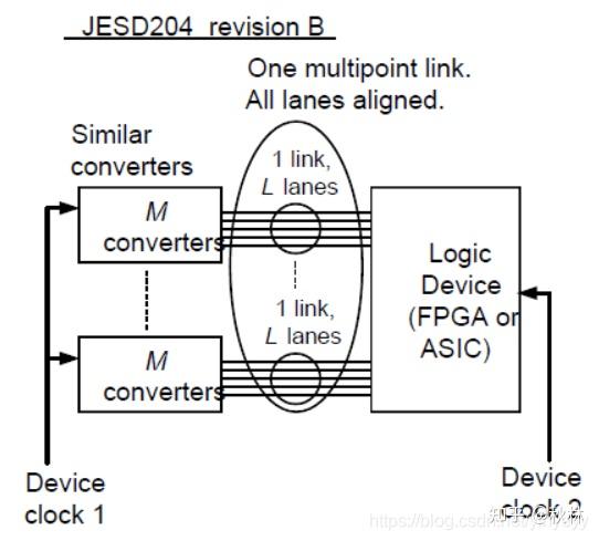 JESD204学习——第一章：JESD204概述 - 知乎