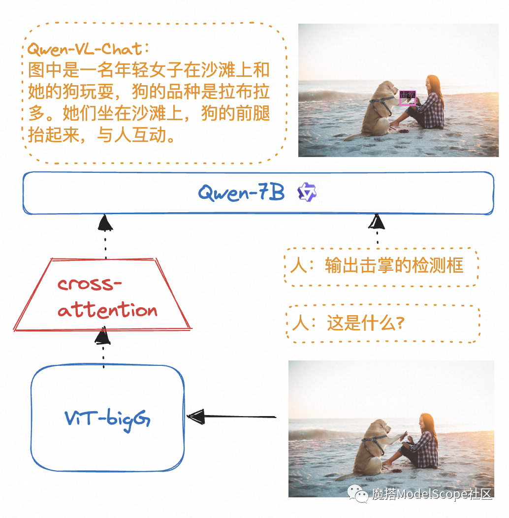 通义千问开源第二波！多模态来啦！（内含魔搭最佳实践） - 知乎