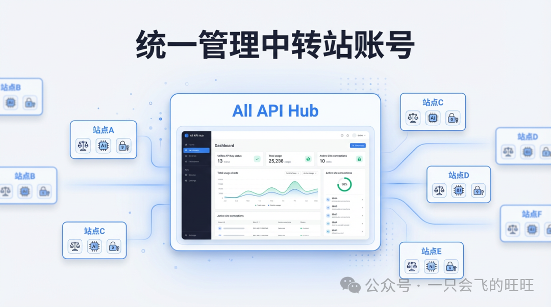 AI 中转站账号太多？All API Hub 统一管理与自动签到 - 知乎
