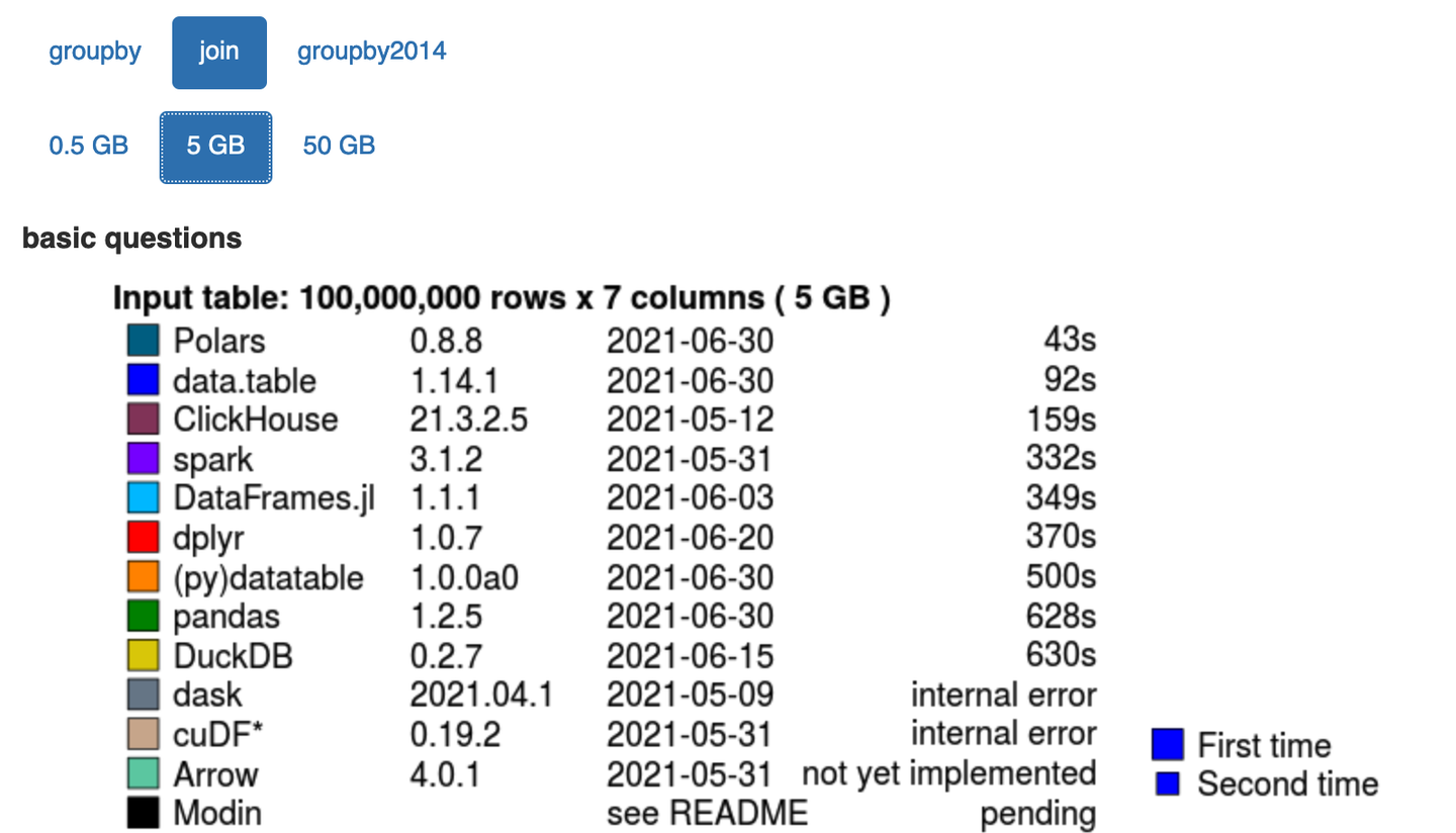 大数据时代的“Pandas” - Dask|Ray|Modin|Vaex|Polars|... - 知乎