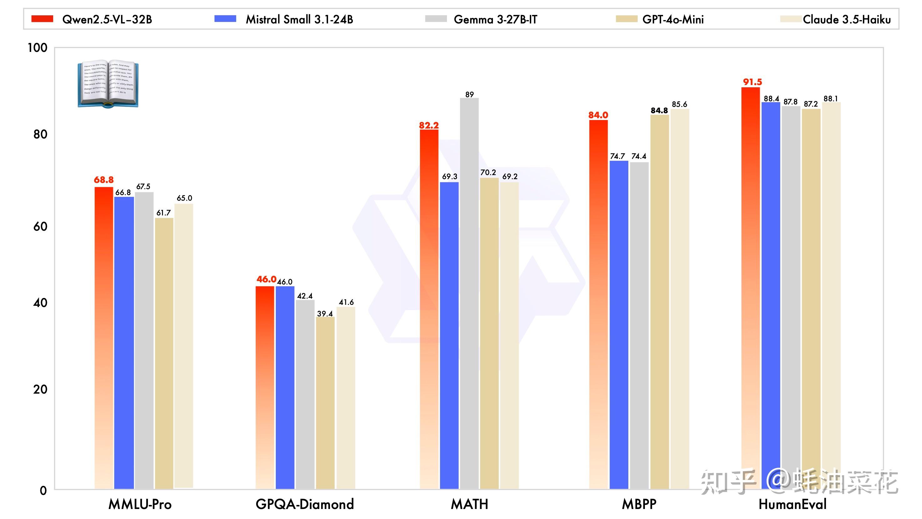 Qwen2.5-VL-32B：阿里开源多模态核弹！32B模型吊打自家72B，数学推理封神 - 知乎