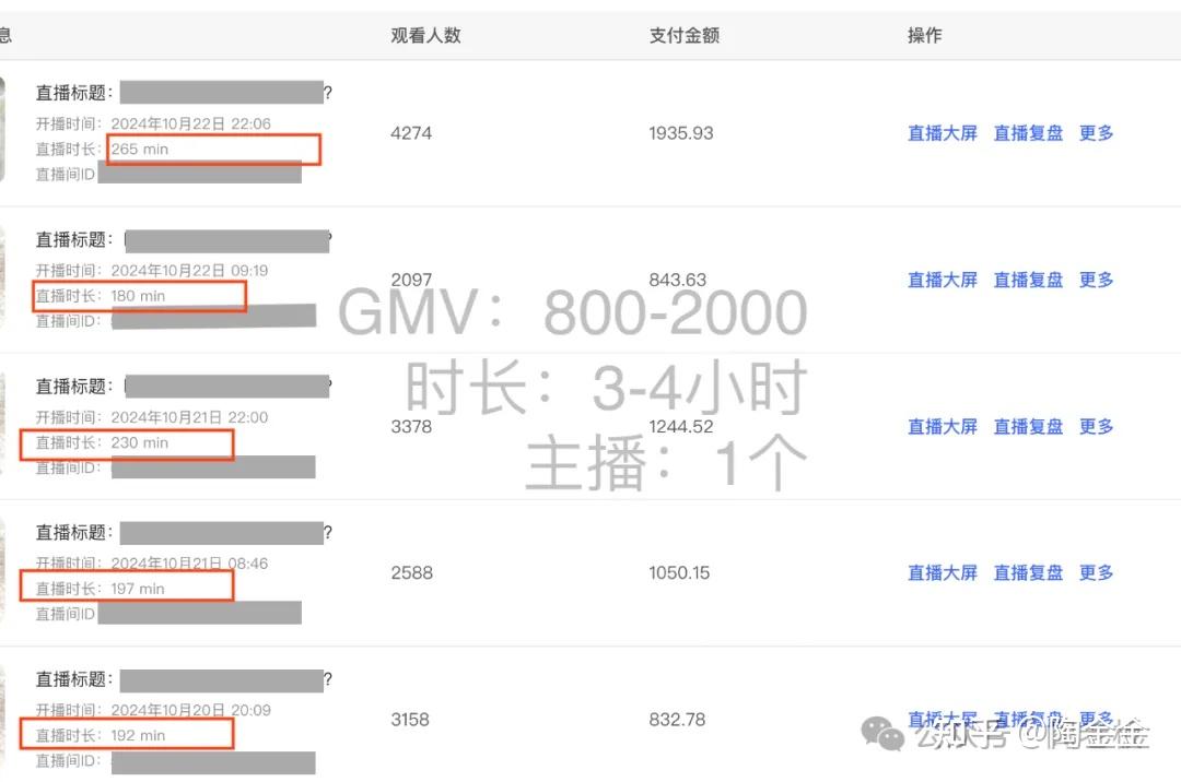 独家！小红书直播带货数据大屏复盘！ - 知乎