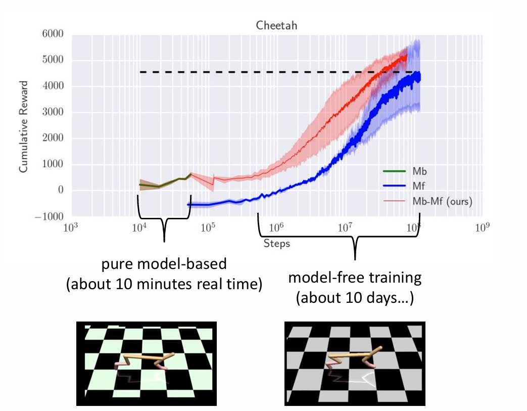CS285 深度强化学习 (9): Model-Based Reinforcement Learning - 知乎