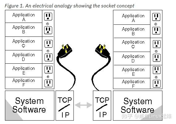 socket 到底是个啥 - 知乎