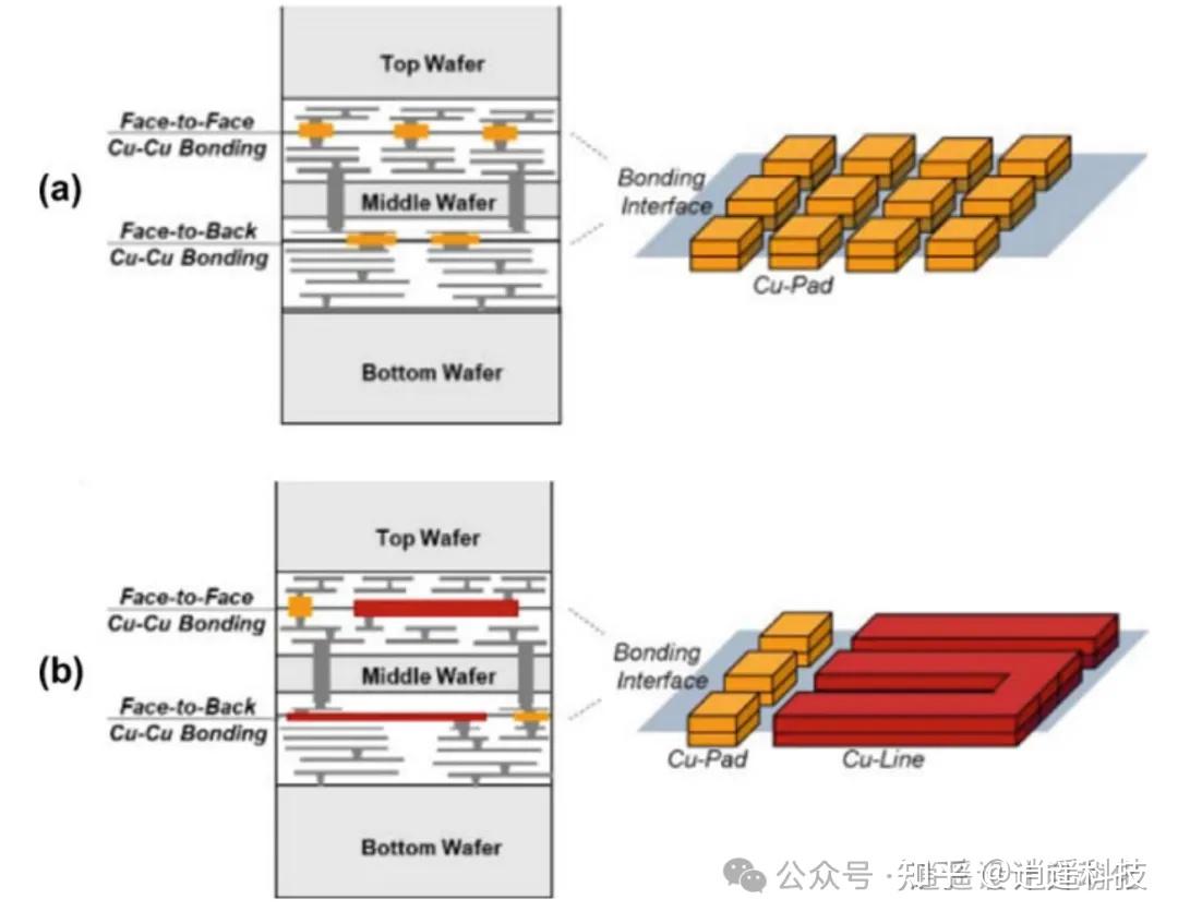Cu-Cu Hybrid Bonding技术在先进3D集成中的应用 - 知乎