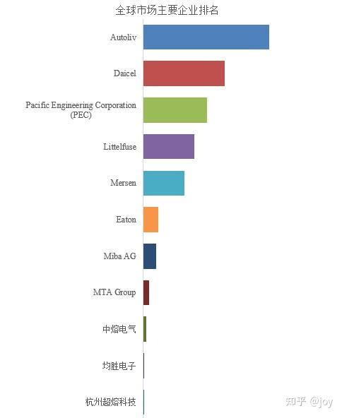 电池用Pyro Fuse，全球前11强生产商排名及市场份额（by QYResearch） - 知乎