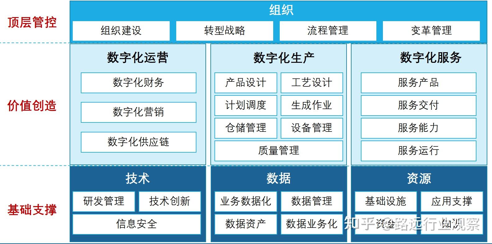 什么是数智化转型使能（DT+）？ - 知乎