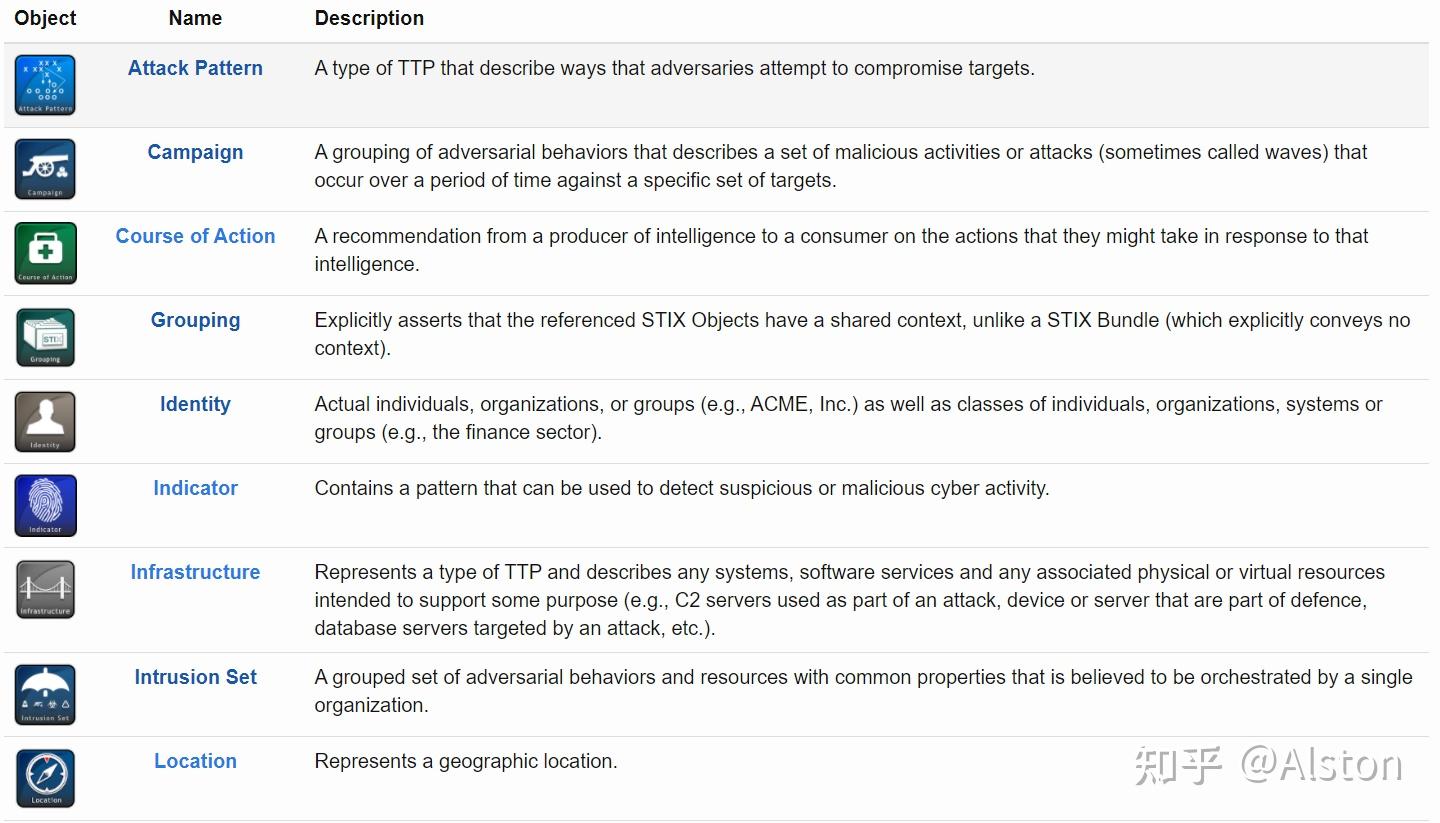 网络威胁情报之 STIX 2.1 - 知乎