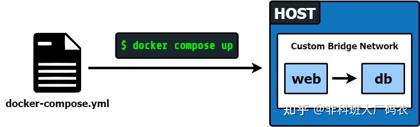 小白快速上手 Docker 07 | 有关 Docker Compose 的一切 - 知乎