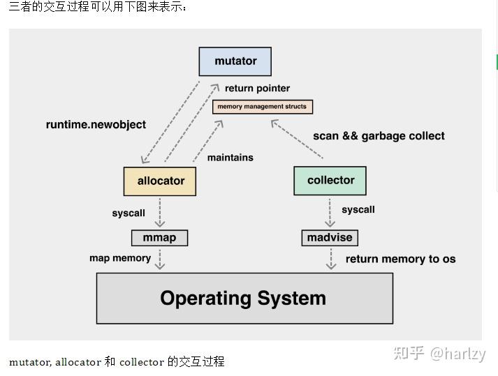 Go八股文（五） -- 【Mutex、RWMutex、Map、Sync.map、GC、Reflect】 - 知乎