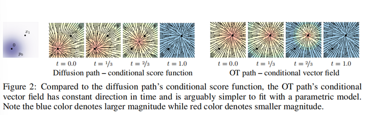 Flow-matching方法：FLOW MATCHING FOR GENERATIVE MODELING（避免复杂数值求解） - 知乎