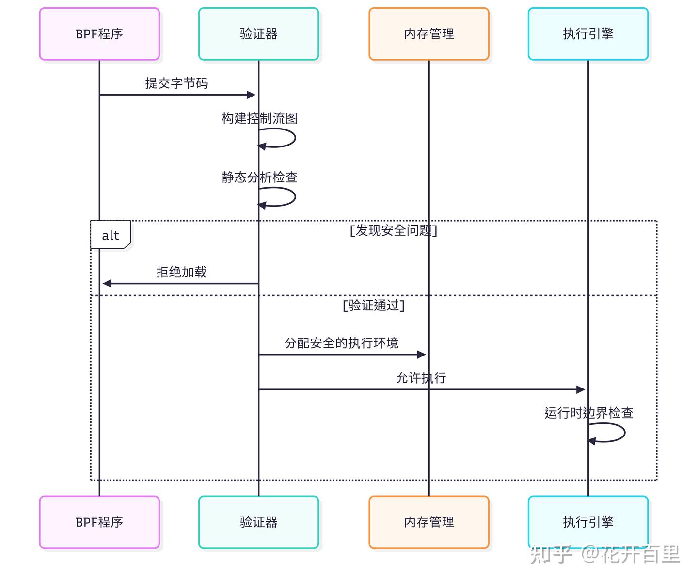 【DPDK BPF应用】：将eBPF虚拟机的灵活性带入到了DPDK的高性能用户态 - 知乎
