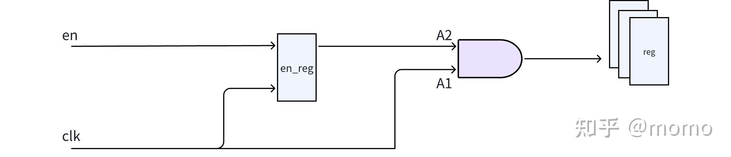 STA中的clock gating check - 知乎