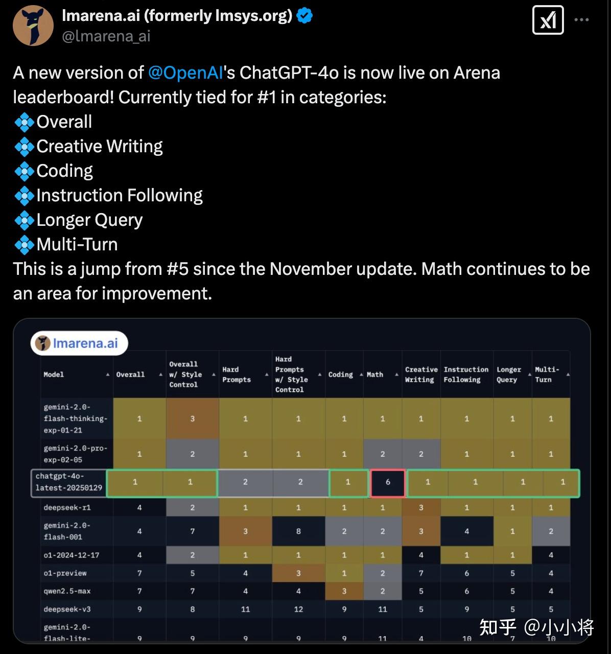 超过DeepSeek R1，GPT-4o又升级了！ - 知乎