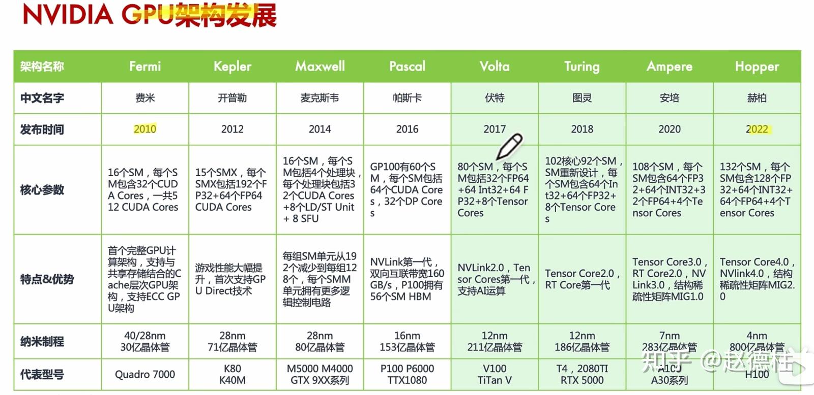 Tensor Core&Hopper - 知乎