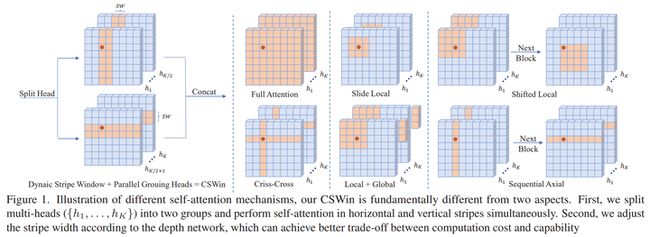 CSwin-CVPR2022：Cross-Shaped Window attention - 知乎