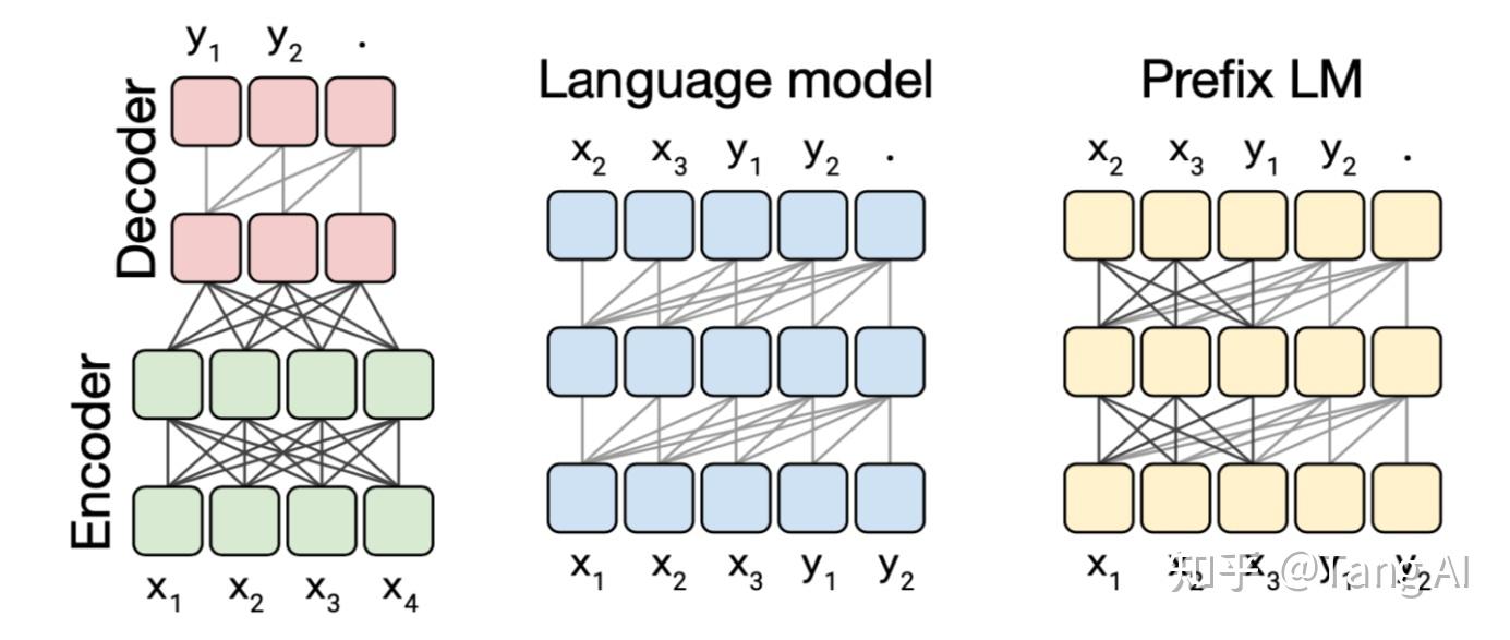 Encoder和Decoder的胜负之分 - 知乎