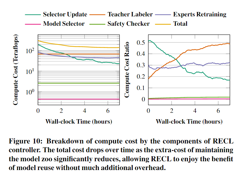 RECL: Responsive Resource-Efficient Continuous Learning for Video Analytics - 知乎