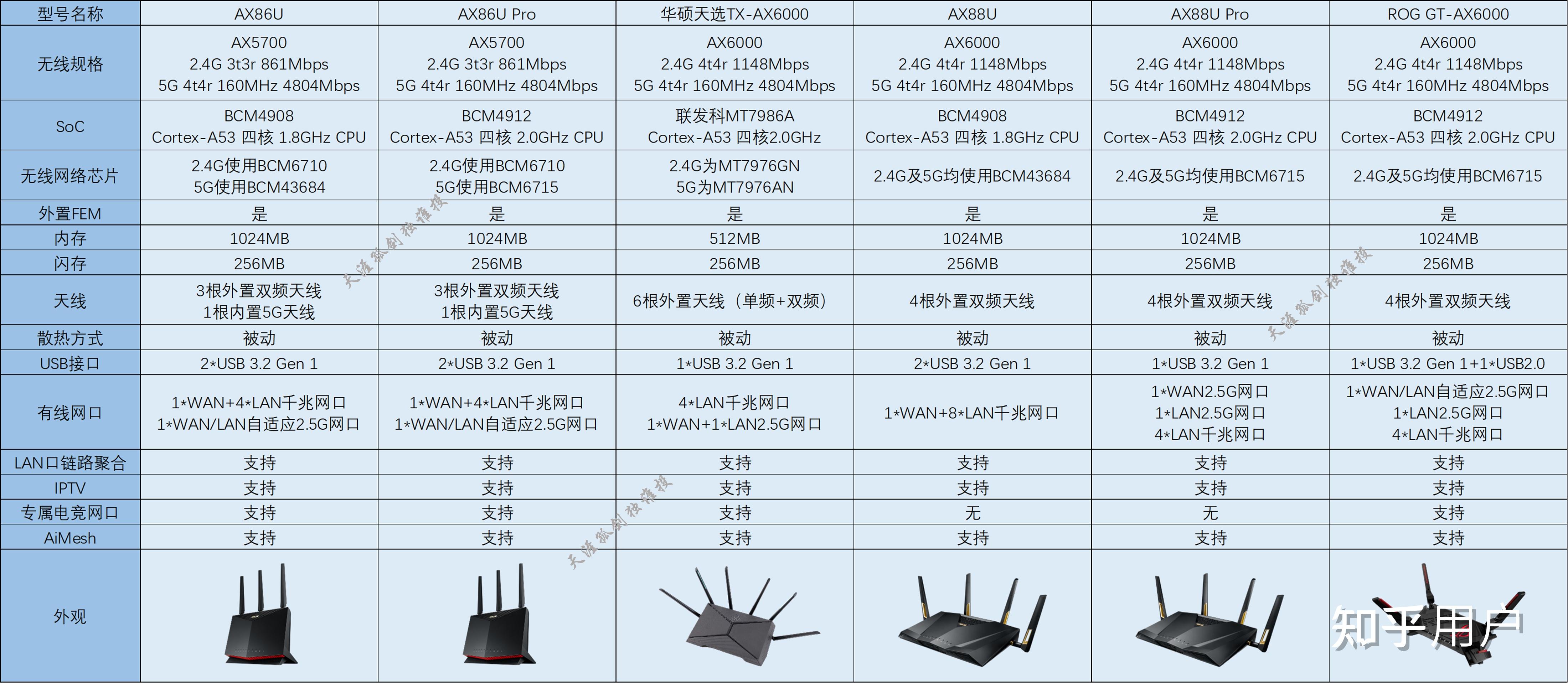 华硕路由器88upro和86upro怎么选，哪一个好啊，纠结? - 知乎