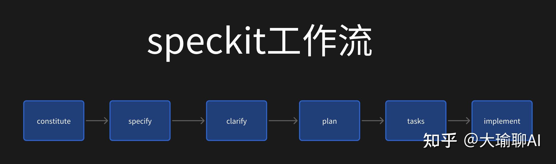 Speckit才是codex的最佳编程搭配，看大瑜实操！ - 知乎